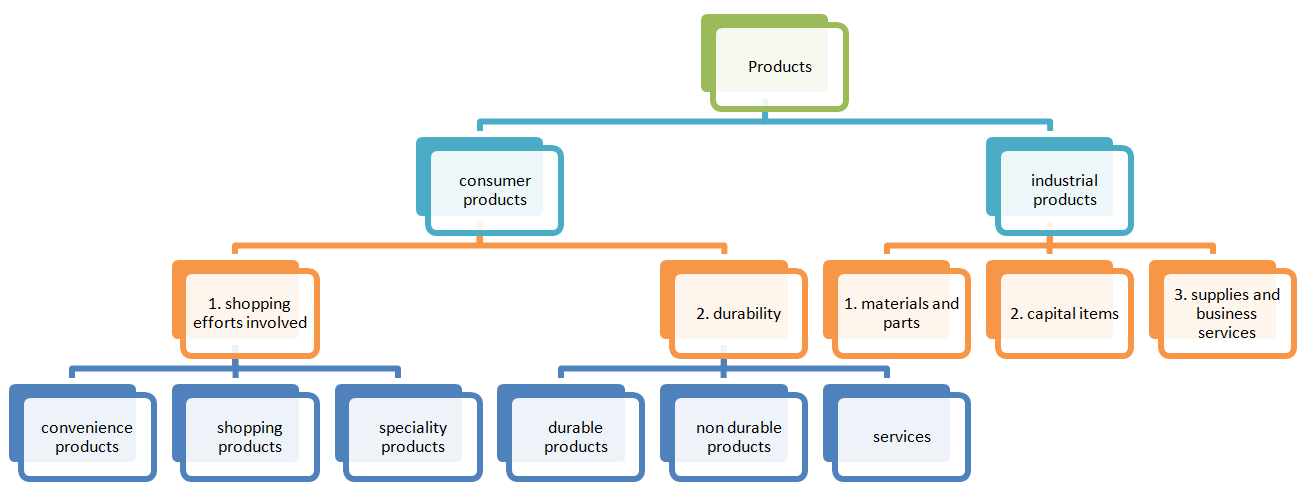 Classification of Products - College Hive